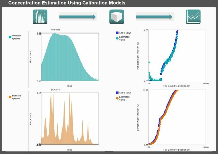 BIOPHARMACEUTICAL PROCESS MODEL EVOLUTION