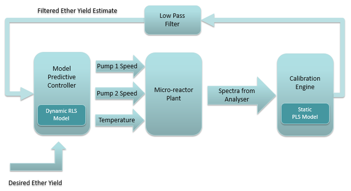 PerceptiveAPC - Continuous Flow Reactors